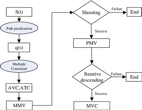 Figure 2 From A Finite And Fast Time Optimal Trajectory Planning Based