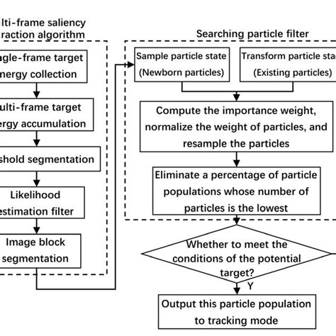 The Block Diagram Of Searching Mode Download Scientific Diagram