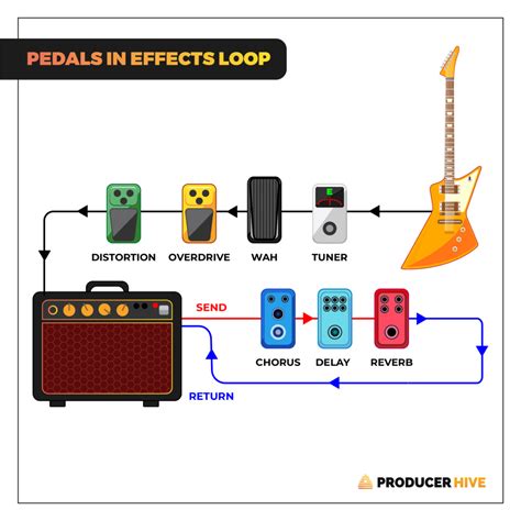 Guitar Amp Effects Loops Why Your Tone Depends On It