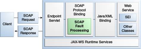 Best Practices For Error Handling In Soap Web Services Soap Rpc