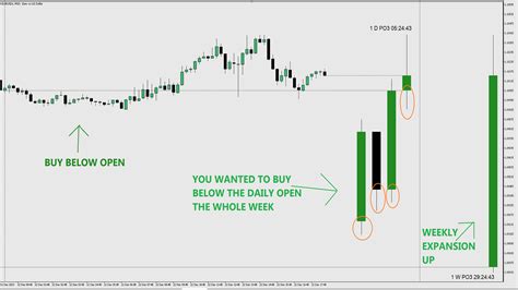 Ict Power Of 3 Mt5 Buy Trading Indicator For Metatrader 5