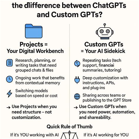 How I Use Projects And Custom Gpts In My Work Samikkumar Shah Posted