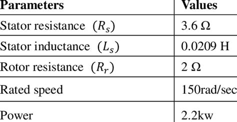 Induction Motor Parameters Download Table