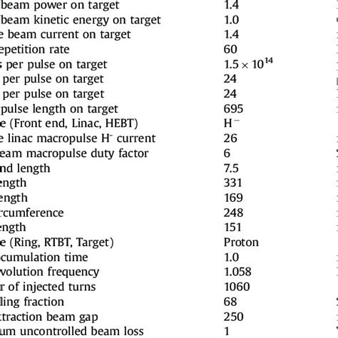 Pdf The Spallation Neutron Source Accelerator System Design