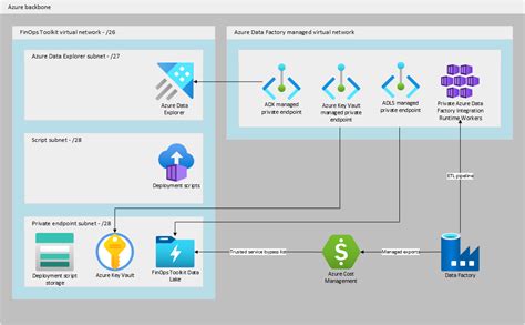 Configure Private Networking In Finops Hubs Cloud Computing Microsoft Learn