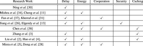Summary Of Existing And Proposed Mobile Edge Computing Techniques