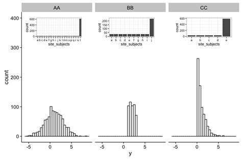 R Ggplot A Panel Of Histograms With Histograms As Subplots Stack