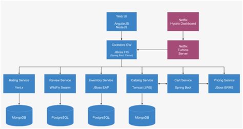 Now Suppose That You Want To Write An End To End Test Microservices