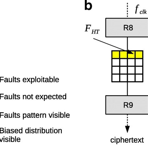 Detectable Fault Injection Under Various Environment Conditions