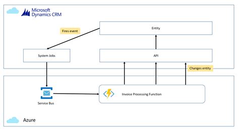 Azure Dynamics CRM Functionality Of Serverless Components