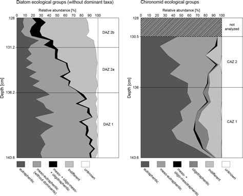 Stratigraphical Diagram Of Diatom And Chironomid Ecological Groups Download Scientific Diagram