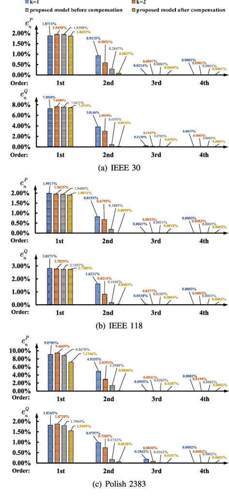 Figure 4 From Component Analysis And Accuracy Improvement Of Linear Power Flow Equation Based On