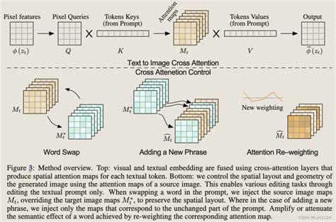 【论文阅读笔记】prompt To Prompt Image Editing With Cross Attention Control