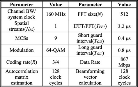 Table 1 From Design And Chip Implementation Of A Smimvdr Dual Mode Beamformer For Wireless Mimo