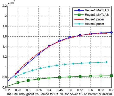 Downlink Overall Throughput Comparison For Reuse 1 And 3 Against The