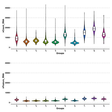 Scpubr 5 Violin Plots