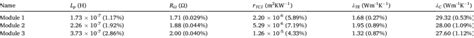 Fitting Parameters With Their Associated Relative Errors In Brackets