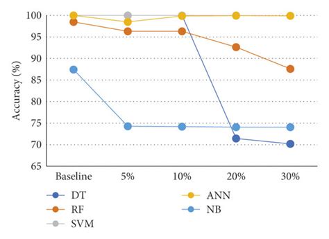 The Accuracy Of Ml Algorithms After Filtering And Noise Injection