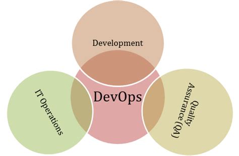 What Are The Best DevOps Implementation Practices
