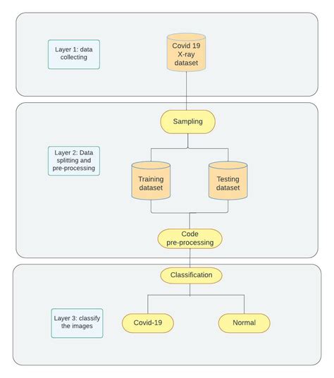 Github Saajawarneh Detection Of Covid Using Deep Learning On X Ray Lung Images This Is The
