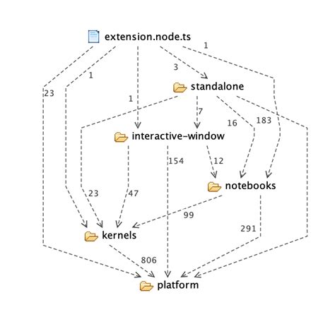 Circular Dependencies Tangles Between Modules · Issue 10152
