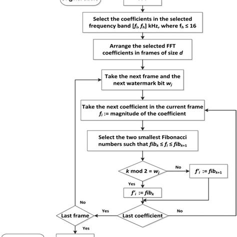 Flowchart Of The Embedding Algorithm Download Scientific Diagram