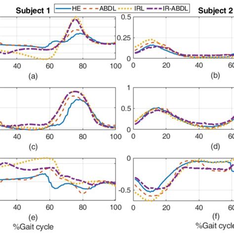 Thigh Interface Angular Movement Over One Gait Cycle Showing The
