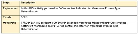 Ewm Inbound Process With Posc