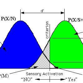 Signal Detection Analysis Model Download Scientific Diagram