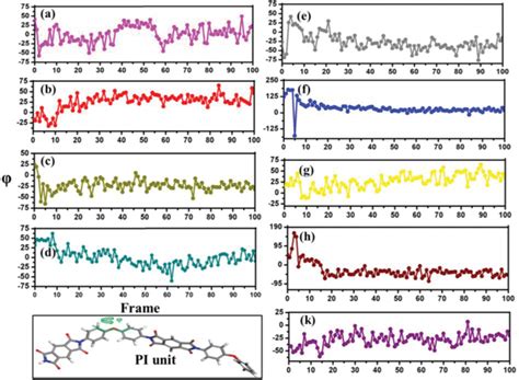 relationship between the torsion angle φ and the md simulation time of