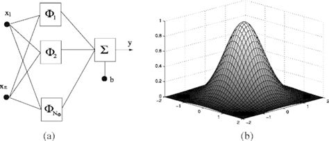 A Radial Basis Functions Network B The Gauss Function Download Scientific Diagram