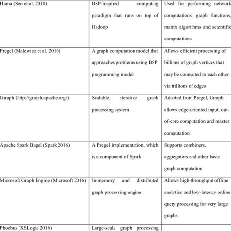 Graph Processing Systems Download Table