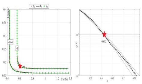 Cardio Cancer Risks Cross Validation By Gaidai Yakimov Reliability Method