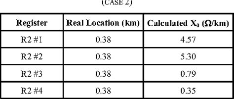 Table I From Estimation Of Zero Sequence Impedance Of Undergrounds