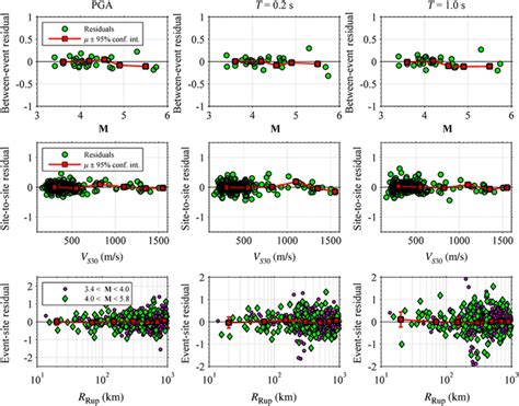Between Event Site To Site And Event Site Residuals For Peak Ground Download Scientific