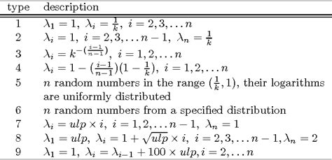 Table 11 From A Testing Infrastructure For Lapack S Symmetric Eigensolvers Semantic Scholar