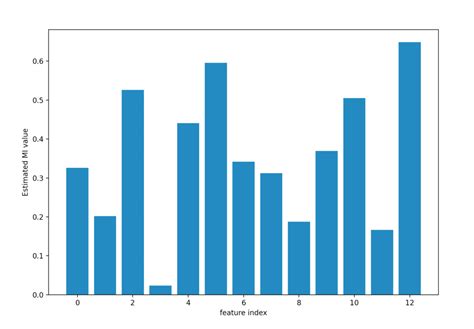 How To Perform Feature Selection For Regression Problems Towards Data Science