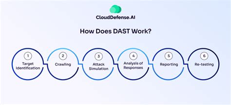 What Is DAST Dynamic Application Security Testing
