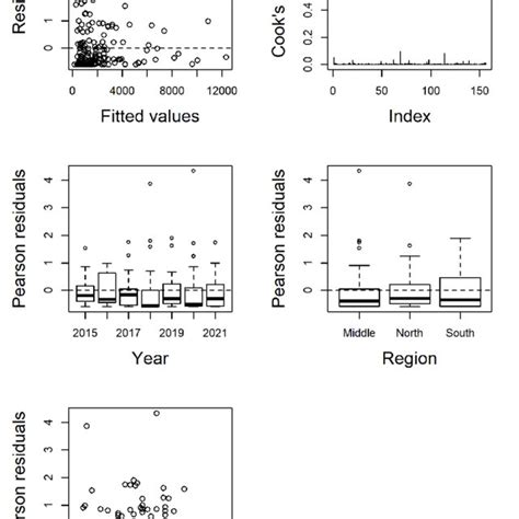 Pearson Residuals Versus Fitted Values Top Left Cooks Distance