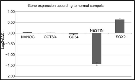 Relative Quantification Among Ctcs And Normal Samples The Analysis