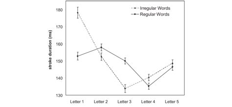 A Stroke Durations Ms For Irregular Words Presenting The