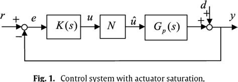 Figure 1 From Observer Based Anti Windup Compensator Design For Saturated Control Systems Using