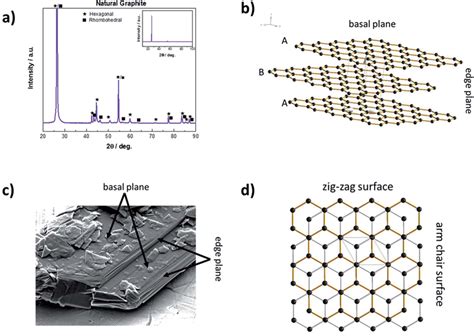 A Representative Xrd X Ray Diffraction Pattern For Natural