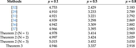 Maximum Allowable Upper Bounds Of H For Different µ Download