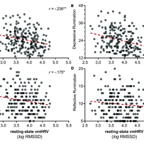 Zero Order And Partial R Correlation Matrices Download Table