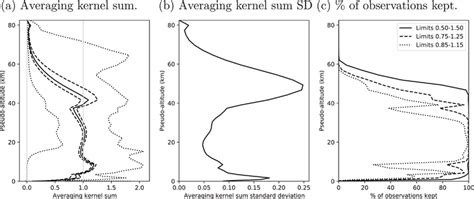 averaging kernel sum statistics for tirvim temperature retrievals download scientific diagram