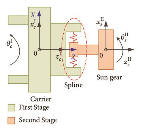 Schematic Of The Coupling Relation Of First Stage And Second Stage