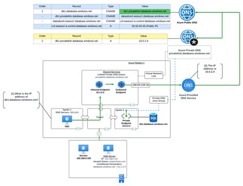 Dns In Microsoft Azure Private Dns Fallback Journey Of The Geek
