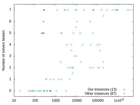 Results For Track 4 Instances Download Scientific Diagram