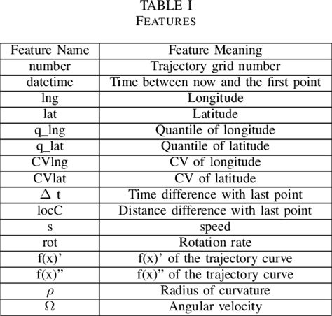 Table I From Stflspatio Temporal Federated Learning For Vehicle Trajectory Prediction